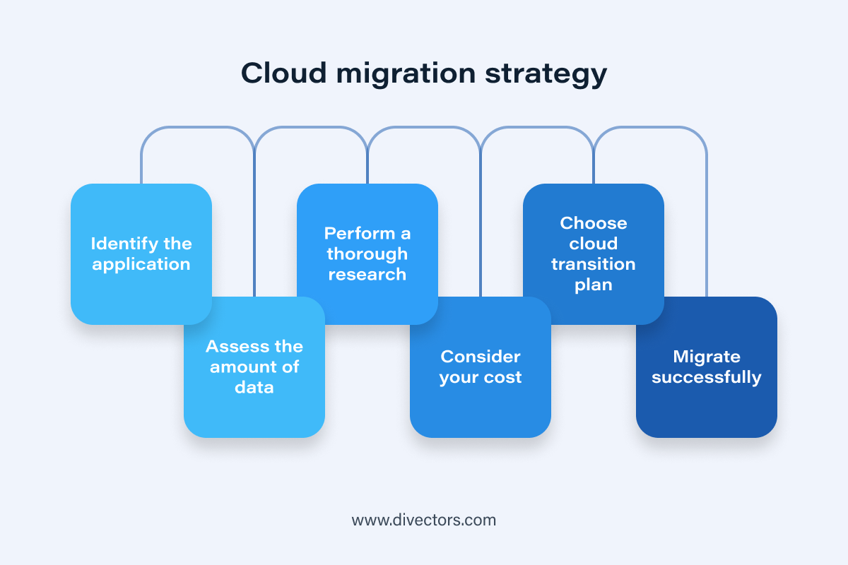 Moving your business to cloud: your stress-free cloud migration plan